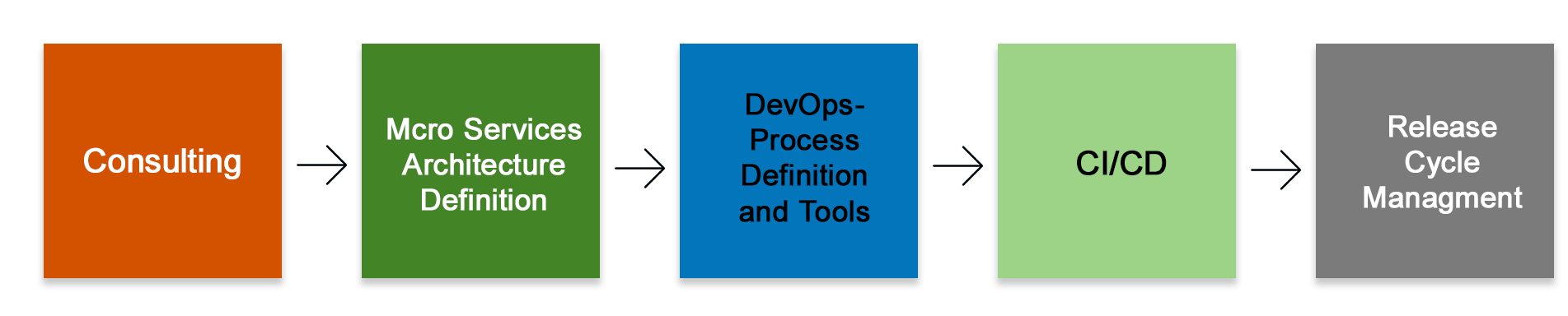 Consulting DevOps and Micro Services Strategy for a Manufacturer