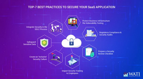 Top-7 Best Practices To Secure Your SaaS/ Web/ Mobile Products - WATI
