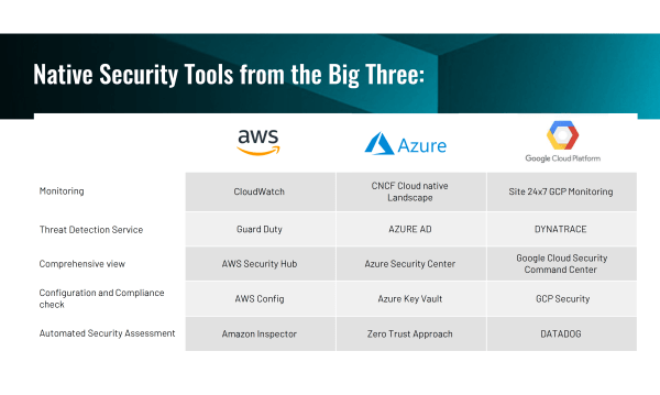 2022: A Complete Guide to Cloud Security Best Practices | WATI