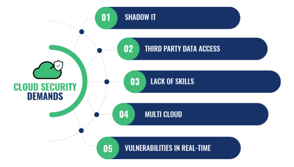 2022: A Complete Guide to Cloud Security Best Practices | WATI
