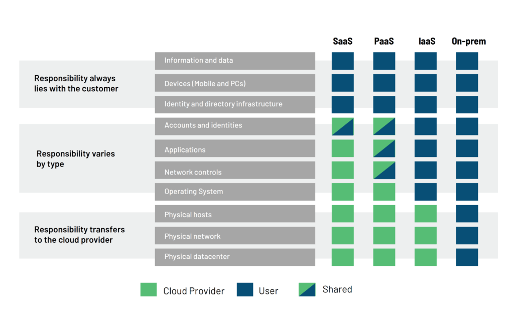 A Complete Guide to Cloud Security Best Practices